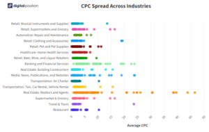 2024 Google Ads CPC Benchmarks: Insights from 3.6M Keywords