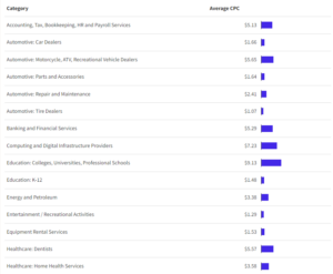 2024 Google Ads CPC Benchmarks: Insights from 3.6M Keywords